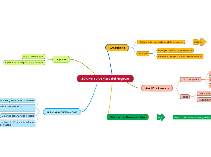 SOA Punto de Vista del Negocio - Mind Map